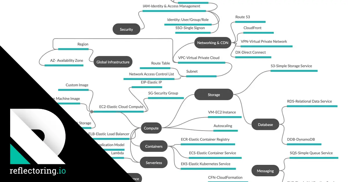 What is AWS? A High-Level Overview of the Most Important AWS Services